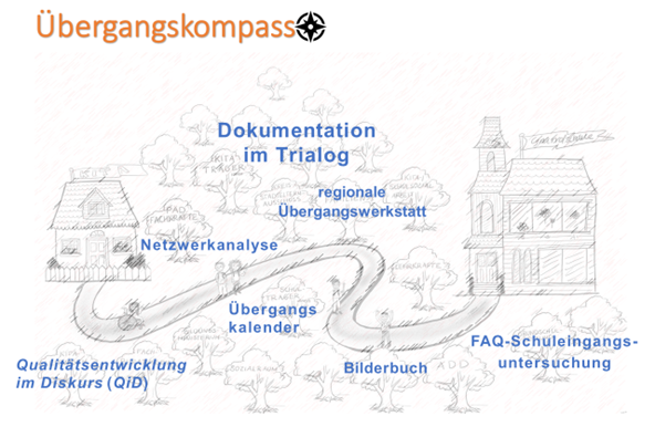 Übergangskompass